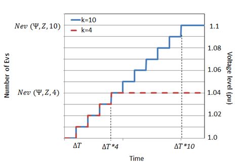 Number Of Grid Connected Evs As A Function Of Time For Different Total