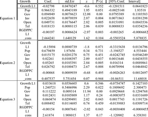 4 indicates the one step gmm estimates of all equations download