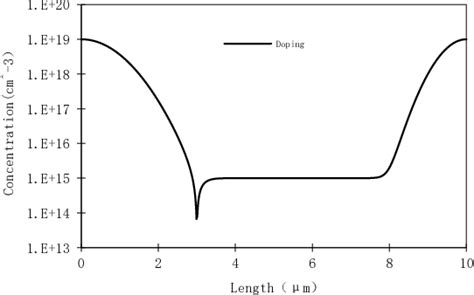 Figure 1 From An Efficient Spectral Element Method For Semiconductor Transient Simulation