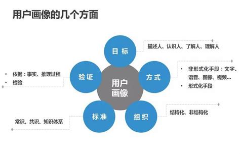 【开源】用户画像系统 csdn博客