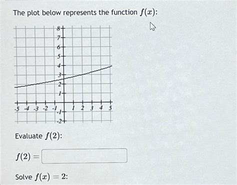 Solved The Plot Below Represents The Function F X Chegg