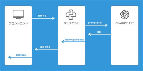 ざっくりとしたChatGPT APIの開発方法 とりあえず動かしてみよう Libproc
