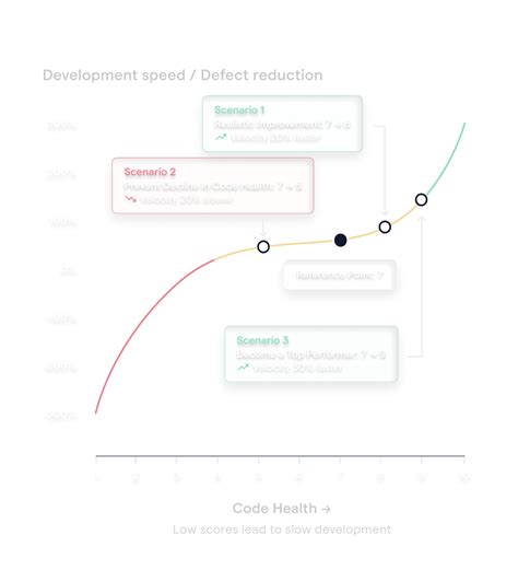 Manage Technical Debt To Maximize Developer Productivity Codescene