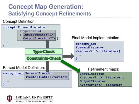 Ppt Conceptclang An Implementation Of C Concepts In Clang Powerpoint Presentation Id