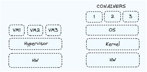 Linux Namespacescontainers Demystifiedprerequisite For Docker By