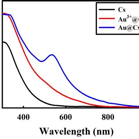 Uvvis Diffuse Reflectance Spectra Of Cs And The As Prepared Aucs