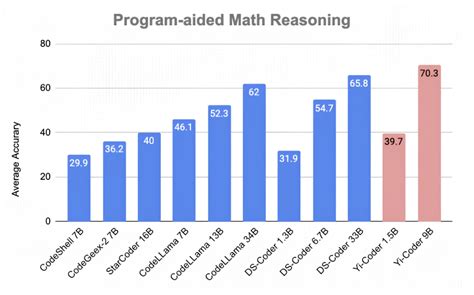 Yi Coder Released By 01ai A Powerful Small Scale Code Llm Series Delivering Exceptional