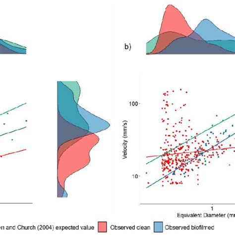 4 Expected Settling Velocity Calculated Using Ferguson And Church Download Scientific Diagram