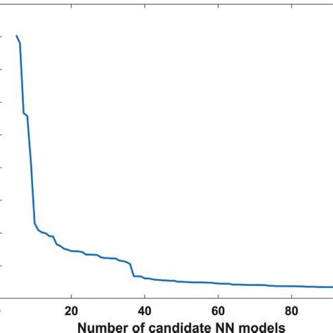 comparison of the sum of errors of component models according to the