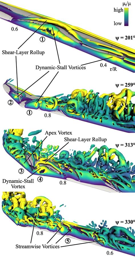 Visualization Of Dynamic Stall Vortices And Flow Separation By Means Of Download Scientific