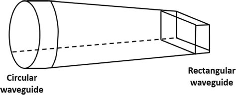 The Smooth Rectangular‐to‐circular Waveguide Mode Converter Download Scientific Diagram