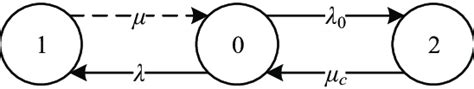 Simplified Markov Transition Diagram For The Periodic Software