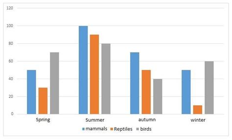 Comparison Of Wildlife Abundance In Different Seasons Download
