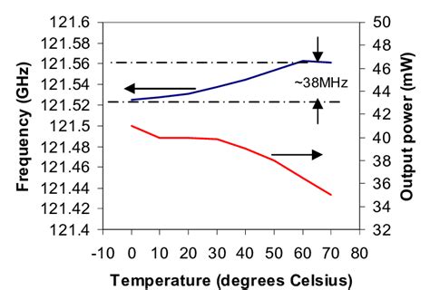 RF Output Power And Frequency Against Temperature For The Device Download Scientific Diagram
