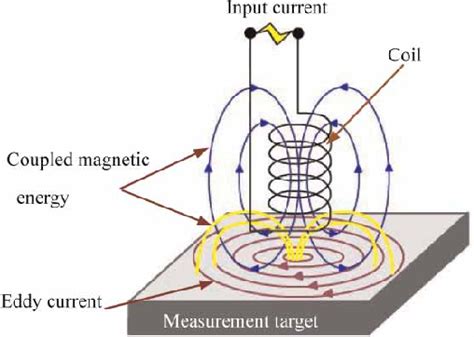 Figure 1 From Two Approaches To Coil Impedance Calculation Of Eddy Current Sensor Semantic Scholar