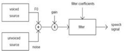 Figure 1 From Speech Synthesis Using Hidden Markov Model And