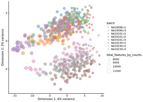 7 Normalization Confounders And Batch Correction Analysis Of Single