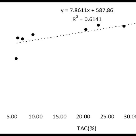 Correlation Between Tp And Tac Download Scientific Diagram