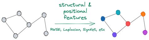 Graphgps Navigating Graph Transformers Towards Data Science