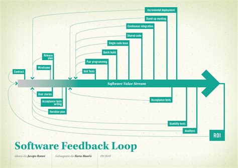 Software Value Feedback Loop Homekoolinus