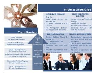 CAD And BIM Outsourcing Services PPT