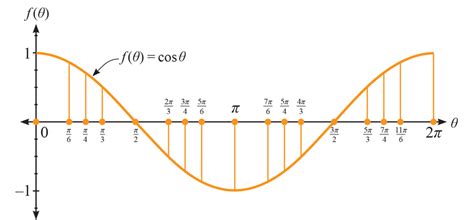 Representation of cosine function with respect to θ Download Scientific Diagram