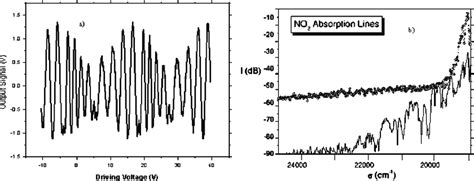 Differential Optical Absorption Spectrum Of NO As Obtained By Using Download Scientific
