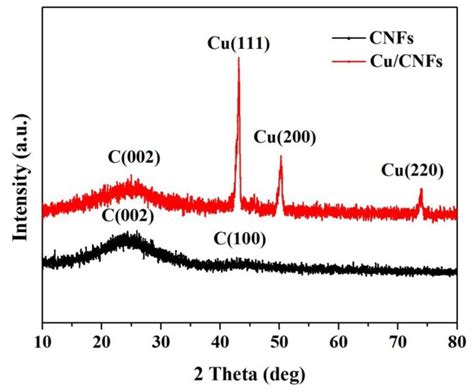 Xrd Patterns Of Cnfs And Cu Cnfs Download Scientific Diagram