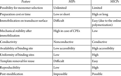 Comparison Of Micps With Regular Bulk Mips For Use In Electroanalytical Download Scientific