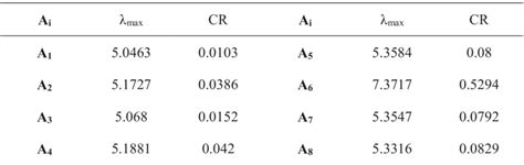 Maximum Eigenvalue And Cr Of Comparative Judgment Matrices A1a8