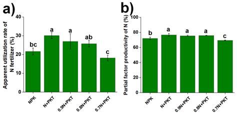 Effect Of Glycolipids Application Combined With Nitrogen Fertilizer Reduction On Maize Nitrogen