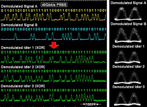 temporal waveforms and eye diagrams of the destructive demodulation