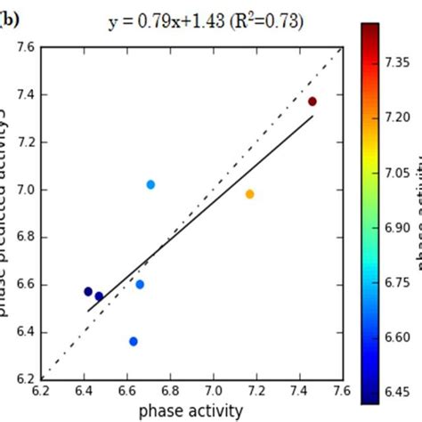 The Plot Of Observed Activity Versus Predicted Activity For 3d Qsar Download Scientific Diagram