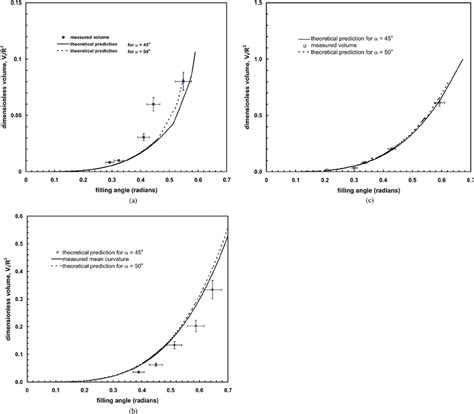 Comparison Of Theoretical And Experimentally Determined Dimensionless Download Scientific