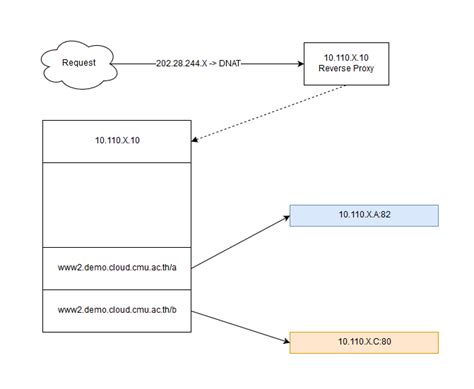 Nginx Cmu Itsc Network