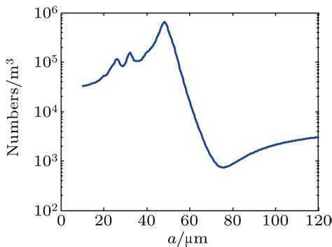 Inversion Method Of Bubble Size Distribution Based On Acoustic Nonlinear Coefficient Measurement