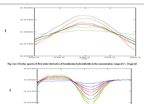 Figure 1 From Simultaneous Uv Spectrophotometric Estimation Of Bromhexine Hydrochloride And