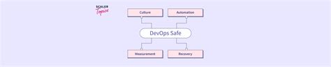 How Is Devops Incorporated In Safe Scaler Topics