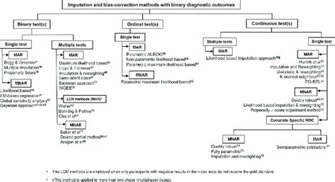 Imputation And Bias Correction Methods In Binary Diagnostic Outcomes Download Scientific