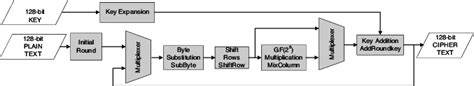 General Structure Of Aes Algorithm Download Scientific Diagram
