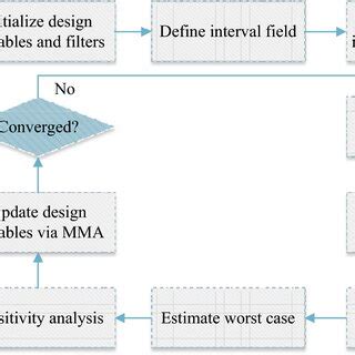 Topology Optimization Flow Chart Download Scientific Diagram