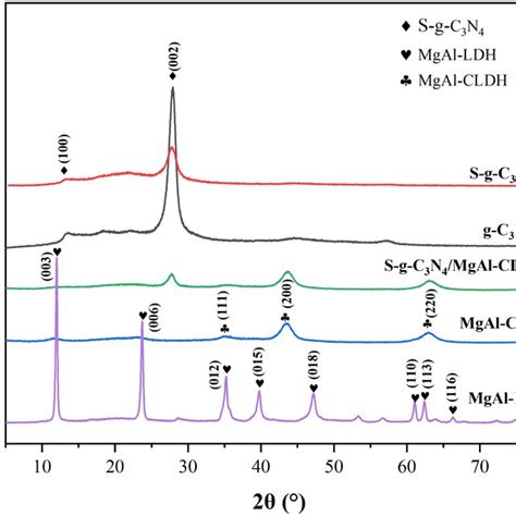 Ftir Spectra Of G C3n4 S G C3n4 Mgal Cldh And S G C3n4 Mgal Cldh Download Scientific Diagram