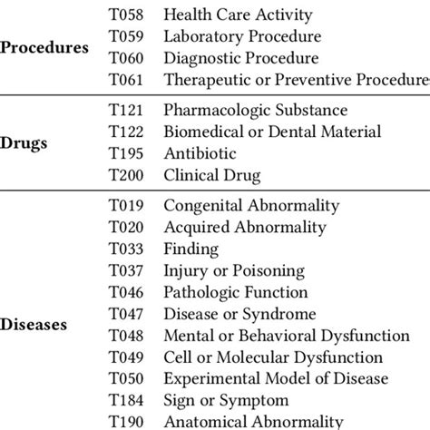 How The Umls Semantic Types Were Grouped For Our Three Entity Types