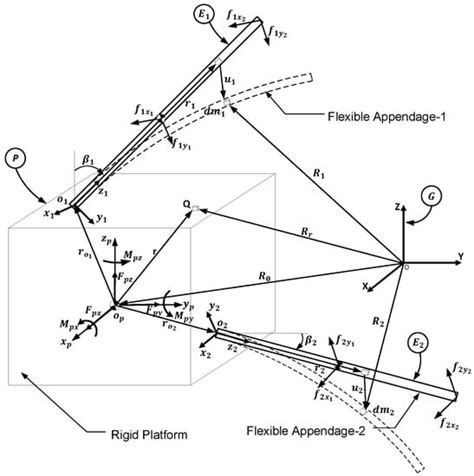 Mathematics Free Full Text Attitude Control Of A Flexible