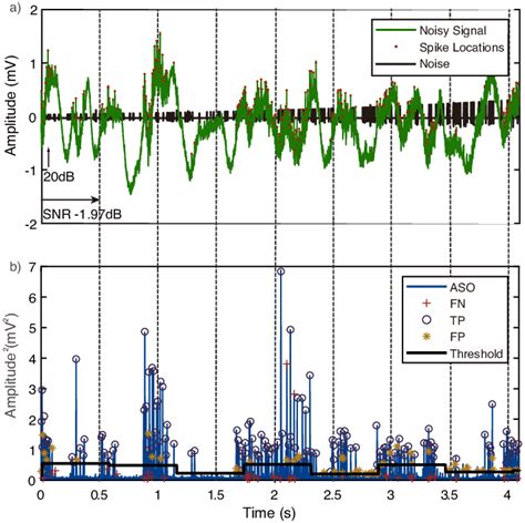 Spike Detection On Signal With Varying Level Of Added Background