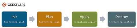 An Introduction To Terraform For Beginners Terraform Tutorial