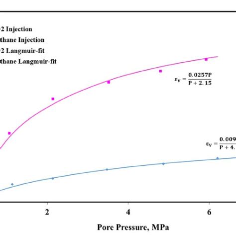 Measured Volumetric Strains Along With Langmuir Type Model For Methane Download Scientific