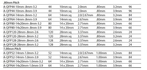 Quad Flat Pack Qfp Definition Types And Applications Of Qfp