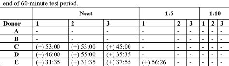 Table 1 From Evaluation Of Phadebas Forensic Press Test Paper As A
