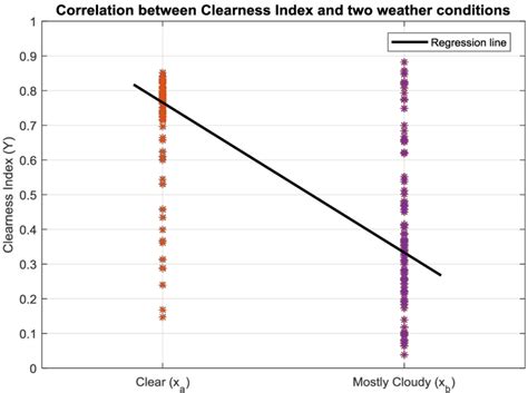 Presents The PPMC Correlation With A Variable I E Weather Being Download Scientific Diagram